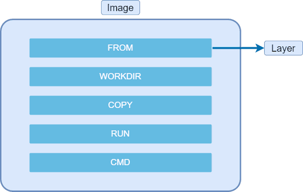 Introduction to Docker | JosueDLA